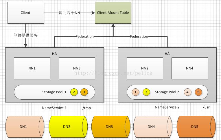HDFS Federation联邦-【官方】百战程序员_IT在线教育培训机构_体系课程在线学习平台