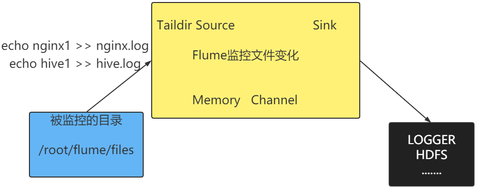Taildir Source案例一-【官方】百战程序员_IT在线教育培训机构_体系课程在线学习平台