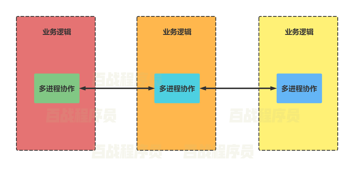 Zookeeper概述_什么是Zookeeper-【官方】百战程序员_IT在线教育培训机构_体系课程在线学习平台
