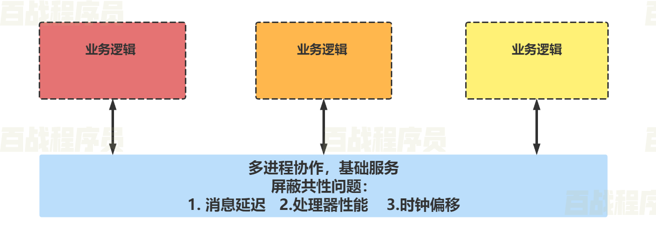 Zookeeper概述_什么是Zookeeper-【官方】百战程序员_IT在线教育培训机构_体系课程在线学习平台