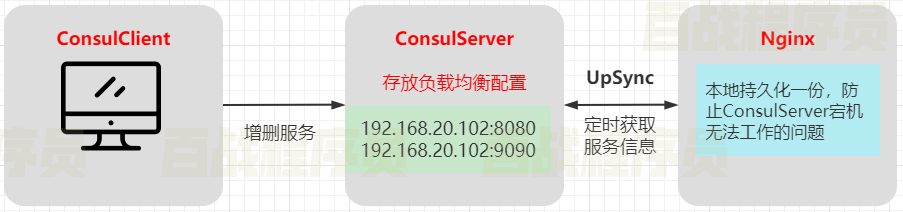 nginx-upsync-module简介与安装-【官方】百战程序员_IT在线教育培训机构_体系课程在线学习平台