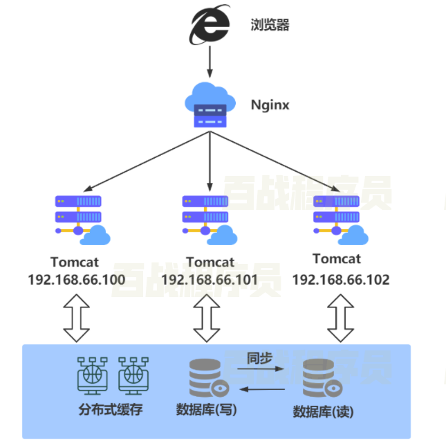Nginx场景实践_Nginx高可用-【官方】百战程序员_IT在线教育培训机构_体系课程在线学习平台