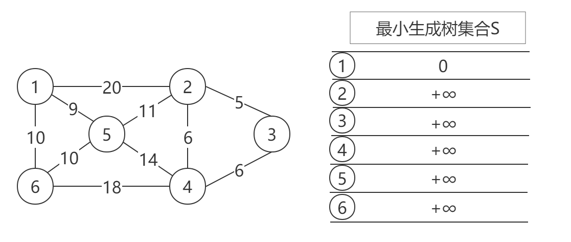 图论_最小生成树问题_Prim算法过程-【官方】百战程序员_IT在线教育培训机构_体系课程在线学习平台