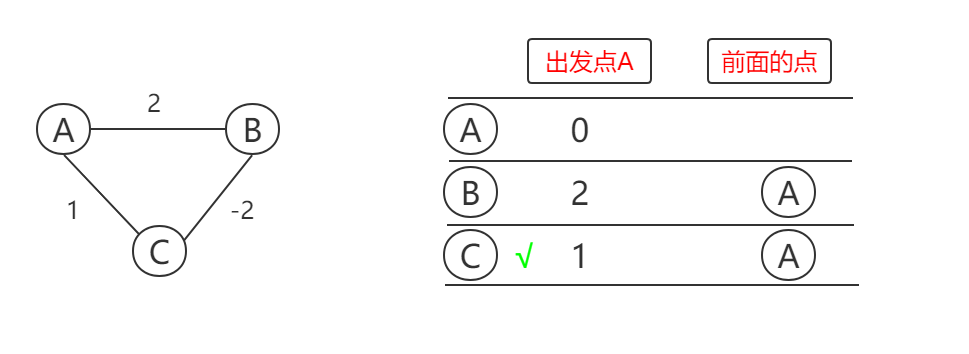 图论_单元最短路径算法_Dijkstra算法为什么处理不了负权边的问题的案例-【官方】百战程序员_IT在线教育培训机构_体系课程在线学习平台