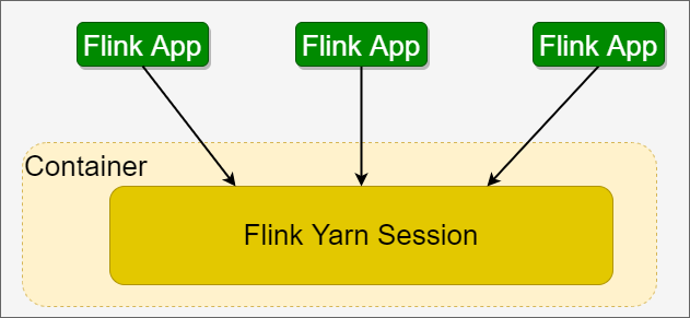 Flink架构与部署_FlinkOnYarnSession原理-【官方】百战程序员_IT在线教育培训机构_体系课程在线学习平台