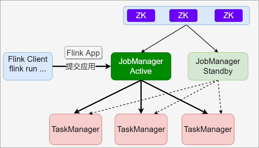 Flink架构与部署_StandaloneHA集群部署-【官方】百战程序员_IT在线教育培训机构_体系课程在线学习平台