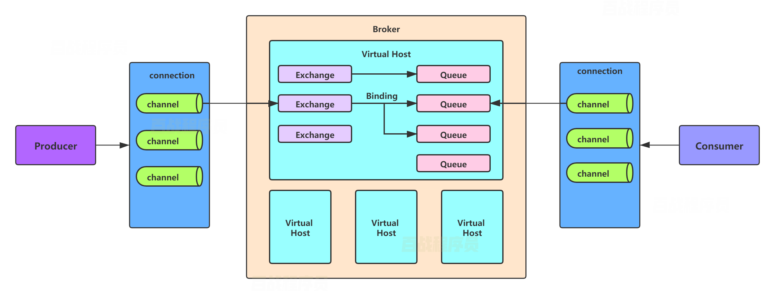 RabbitMQ概念_RabbitMQ工作原理（2）-【官方】百战程序员_IT在线教育培训机构_体系课程在线学习平台