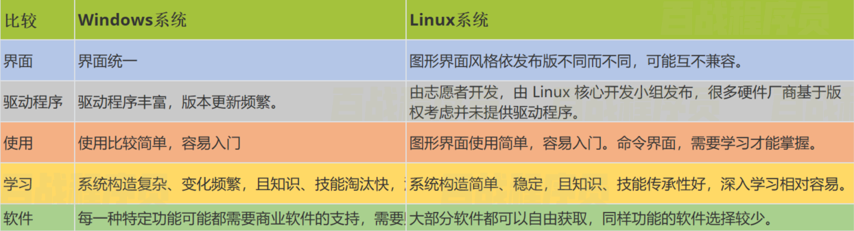 Linux概述-【官方】百战程序员_IT在线教育培训机构_体系课程在线学习平台