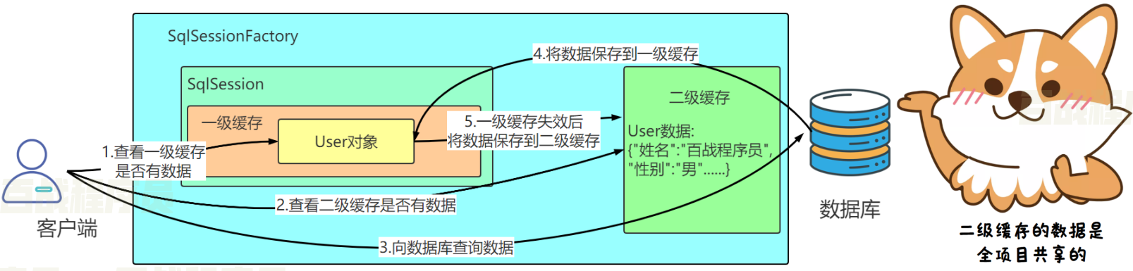 MyBatis缓存_MyBatis二级缓存-【官方】百战程序员_IT在线教育培训机构_体系课程在线学习平台