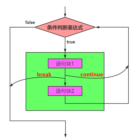 continue语句-【官方】百战程序员_IT在线教育培训机构_体系课程在线学习平台