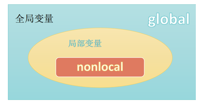 nonlocal和global关键字-【官方】百战程序员_IT在线教育培训机构_体系课程在线学习平台