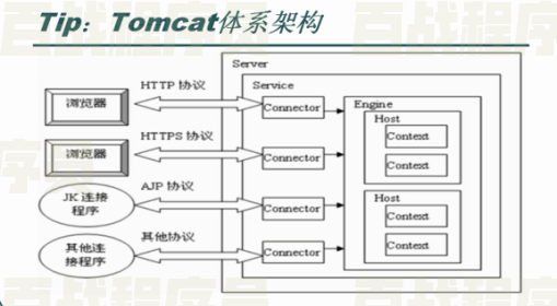 Tomcat架构介绍-【官方】百战程序员_IT在线教育培训机构_体系课程在线学习平台