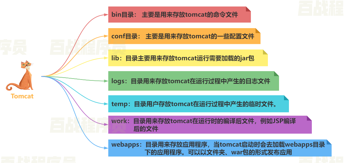 Tomcat目录结构与介绍-【官方】百战程序员_IT在线教育培训机构_体系课程在线学习平台