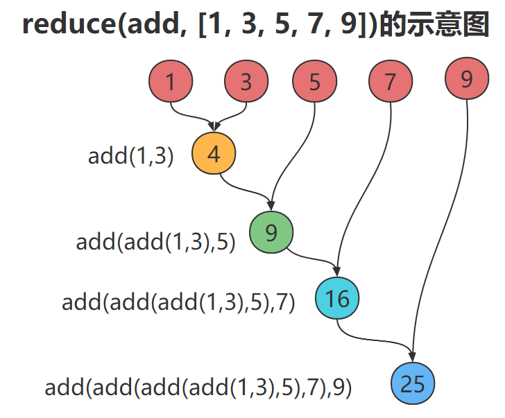 Reduce函数的使用 【官方】百战程序员 It在线教育培训机构 体系课程在线学习平台