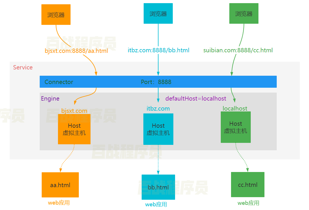 Tomcat组件_Engine组件-【官方】百战程序员_IT在线教育培训机构_体系课程在线学习平台