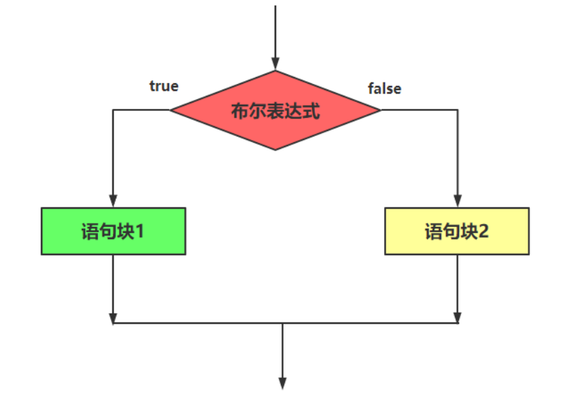 if_else双分支结构-【官方】百战程序员_IT在线教育培训机构_体系课程在线学习平台