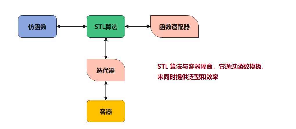 Stl算法概览 【官方】百战程序员 It在线教育培训机构 体系课程在线学习平台