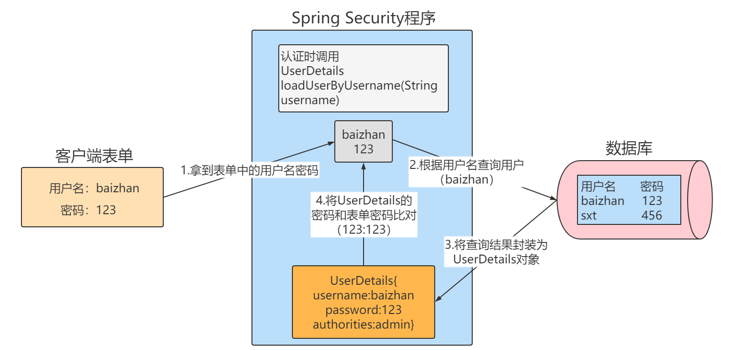 Spring Security认证userdetailsservice 【官方】百战程序员it在线教育培训机构体系课程在线学习平台