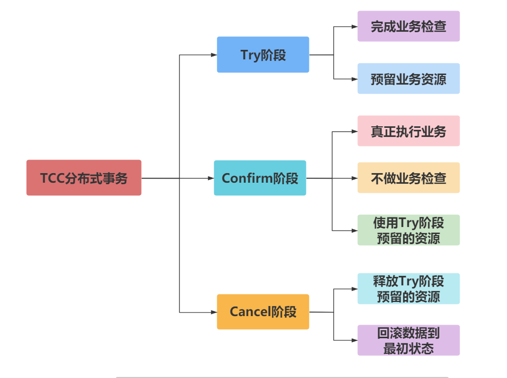 最终一致性分布式事务解决方案_TCC是什么-【官方】百战程序员_IT在线教育培训机构_体系课程在线学习平台