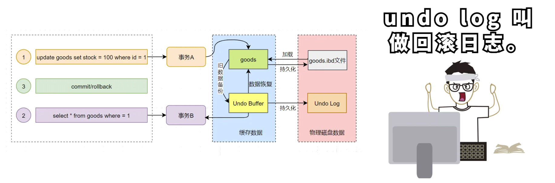 MySQL事务的实现原理_什么是undo log-【官方】百战程序员_IT在线教育培训机构_体系课程在线学习平台