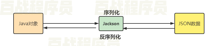 Ajax技术详解_Jackson_序列化-【官方】百战程序员_IT在线教育培训机构_体系课程在线学习平台