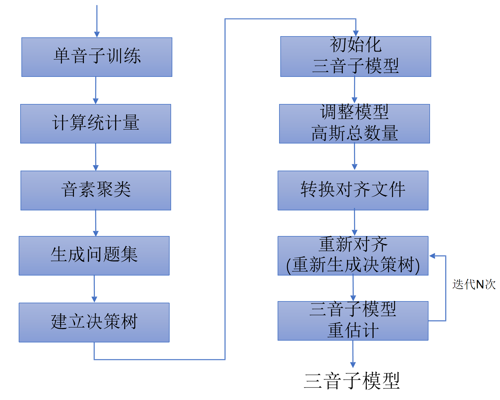 状态绑定决策树中的问题集_三音素GMM-HMM模型训练流程-【官方】百战程序员_IT在线教育培训机构_体系课程在线学习平台