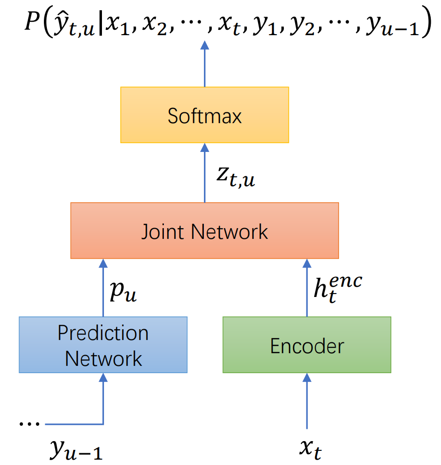 Rnn T之jointnetwork联合优化 【官方】百战程序员it在线教育培训机构体系课程在线学习平台 3809