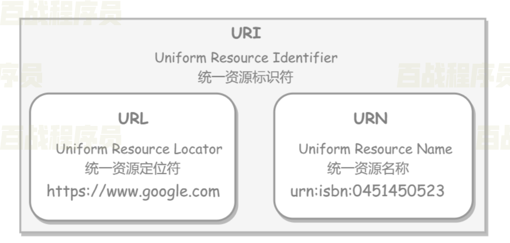 HTTP协议中的URI、URL、URN-【官方】百战程序员_IT在线教育培训机构_体系课程在线学习平台