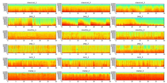 实战音乐分类器_探索不同曲风音乐文件的时间频率图-【官方】百战程序员_IT在线教育培训机构_体系课程在线学习平台