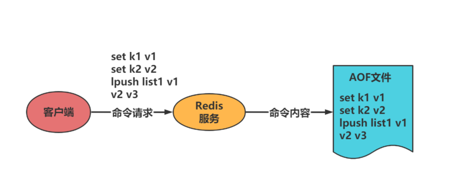 Redis数据安全 Aof持久化机制 【官方】百战程序员 It在线教育培训机构 体系课程在线学习平台